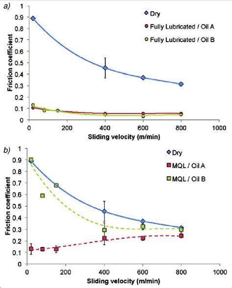 Influence Of Lubrication Mode And Oil Viscosity On Friction