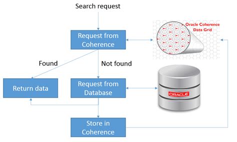 Oracle Soa Suite 12c The Coherence Adapter