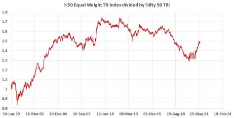 HDFC NIFTY50 Equal Weight Index Fund Review
