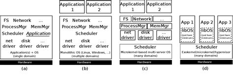 Figure 1 From Operating Systems And Virtualisation Security Knowledge