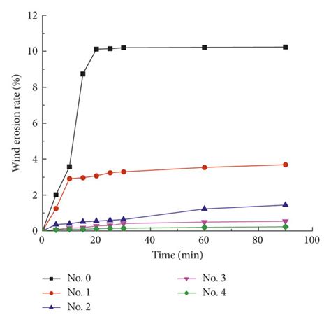 Wind Erosion Rate Of Micp Treated Sand Download Scientific Diagram