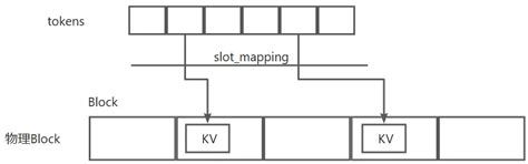 vllm中的paged attention分析