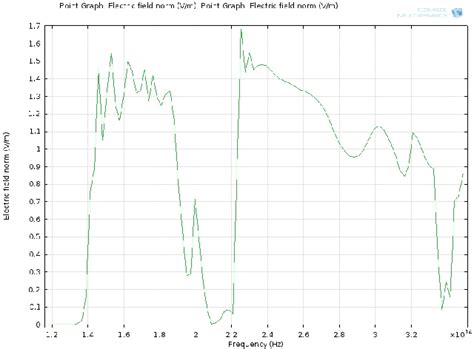 Figure 2 From Simulation Of 2d Photonic Crystal With Comsol