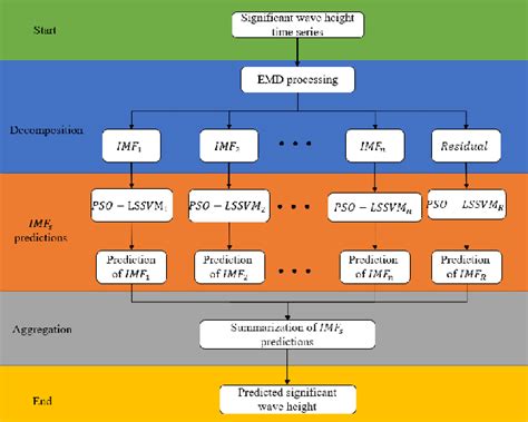 Flowchart Of The Hybrid Emd Pso Lssvm Prediction Model The Flow Chart Download Scientific