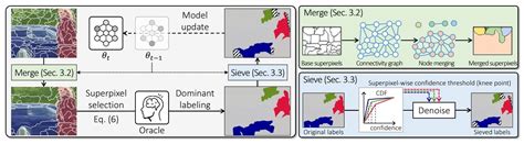 Adaptive Superpixel For Active Learning In Semantic Segmentation