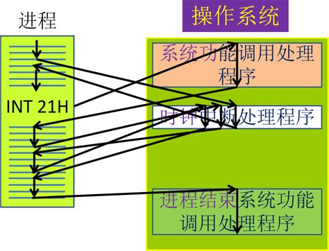 操作系统原理与linux实践教程习题2操作系统原理与linux申丰山课后答案 Csdn博客
