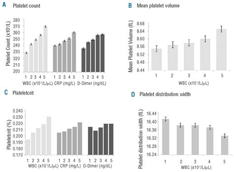 White Blood Cell Count Sex And Age Are Major Determinants Of Heterogeneity Of Platelet Indices