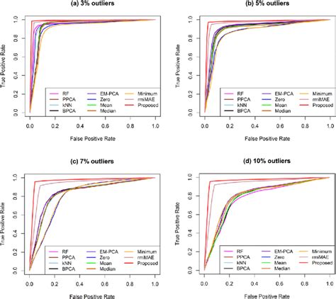 Performance Investigation Of Different Missing Value Imputation Download Scientific Diagram