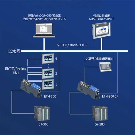 Eth 300 Eth 300 2p Siemens S7 300 Plc Ethernet Module Amsamotion