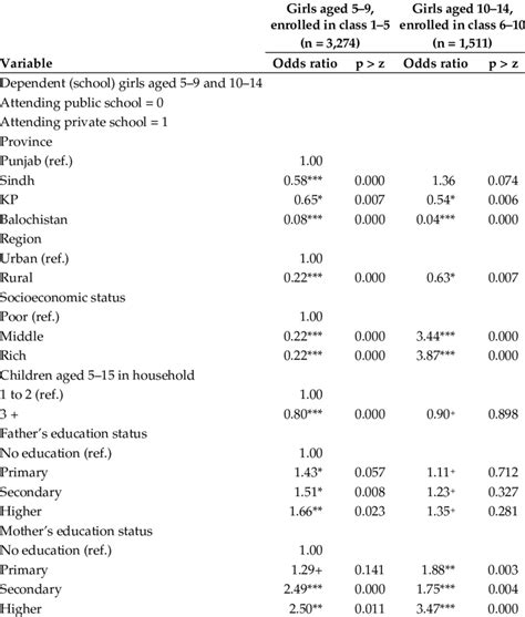 Estimated Odds Ratios From Logistic Regression Model For Girls Aged 5 9 Download Table