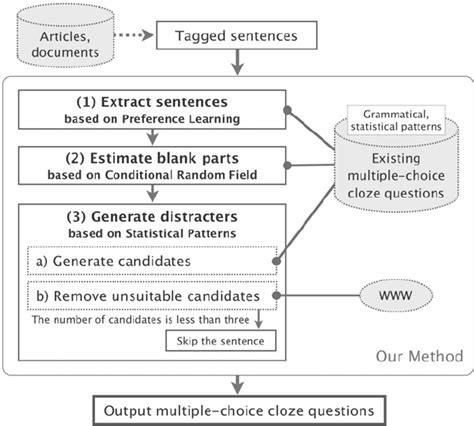 Flow Of Generating Multiple Choice Cloze Questions Download Scientific Diagram