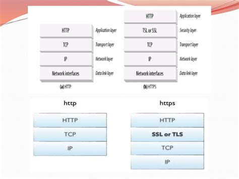 Hypertext Transfer Protocol And Hypertext Transfer Protocol Secure