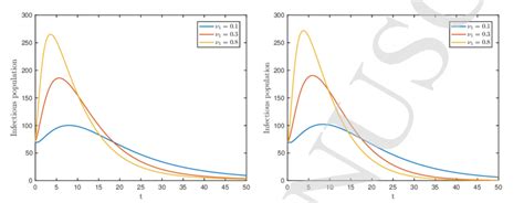 The Plot A For Fractional Model 8 With 095 And B For Ff Model
