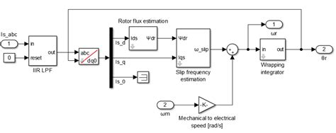Rotor Field Oriented Control Rfoc Of An Induction Machine Imperix