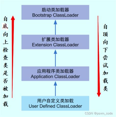 Java双亲委派机制 Csdn博客