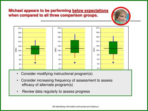 Ppt Overview Of Curriculum Based Measurement Cbm And Aimsweb® Powerpoint Presentation Id