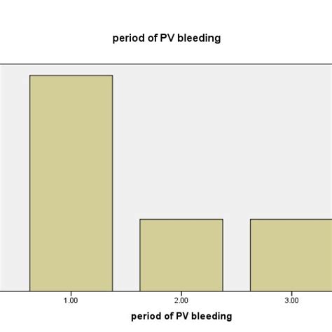 A Bar Graph Illustrating The Period Of Pv Bleeding According To The