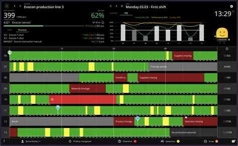 Real Time Production Monitoring Software Evocon