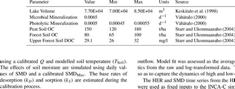 Soft Calibration Parameters Used In Final Round Of Model Fitting