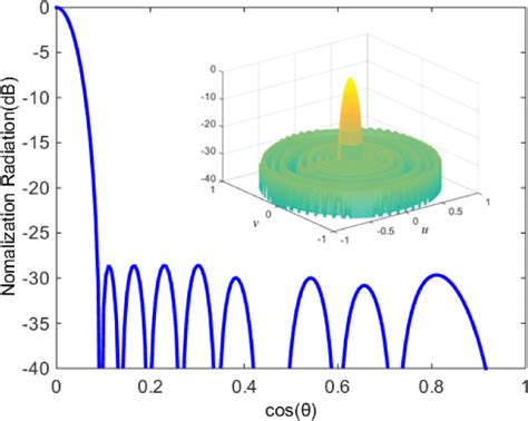 Radiation Beam Pattern Of The Best Run In Case Ii Download Scientific Diagram