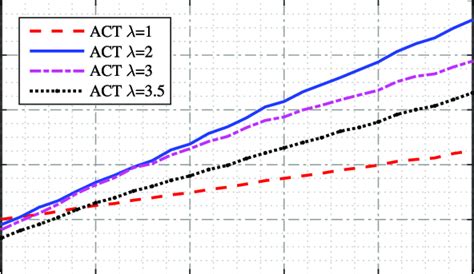 Denoising Results Using Different λ 1 2 3 35 The Squared Inner