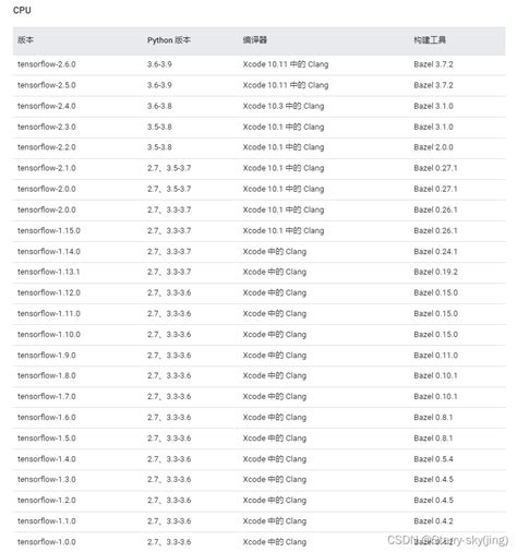 tensorflow与cuda版本匹配 最新 tensorflow官网 cuda12 1对应的tensorflow csdn博客