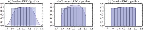 a standard kde algorithm b truncated kde algorithm and c
