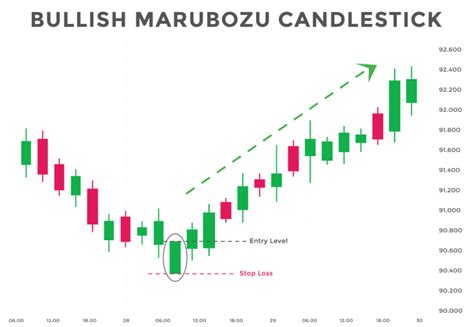 A Guide To Bullish Candlestick Patterns In Technical Analysis