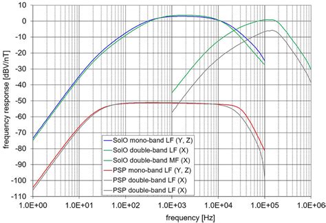 Scm Transfer Functions Gain In Dbvnt For The Instrument On Solar