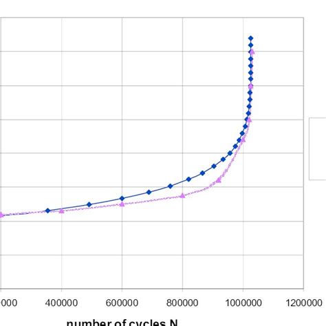 Comparing Curves From Experiment And 3d Simulation Download
