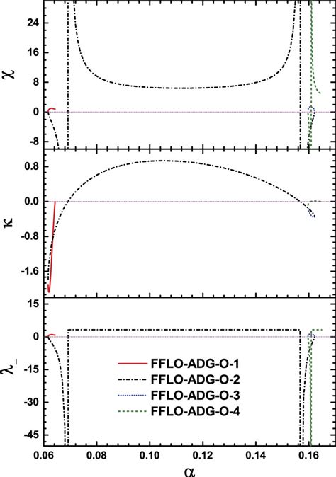 The Scaled χ κΔ Q And λ − As A Function Of α For Fflo State With θ Download Scientific