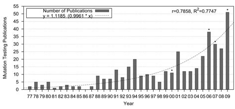An Introduction To Mutation Testing [3 3] Dietrich Geisler