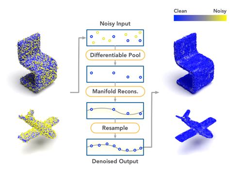 Review Differentiable Manifold Reconstruction For Point Cloud Denoising
