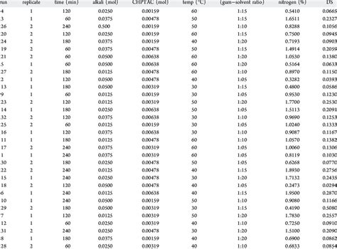 Matrix Layout Of The L′16 Taguchi Orthogonal Array Design And Degree Of