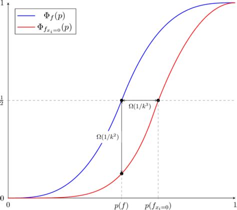 Table 1 From The Query Complexity Of Certification Semantic Scholar
