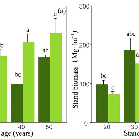 Individual Tree Biomass A And Stand Biomass B For The Eight Pinus Download Scientific