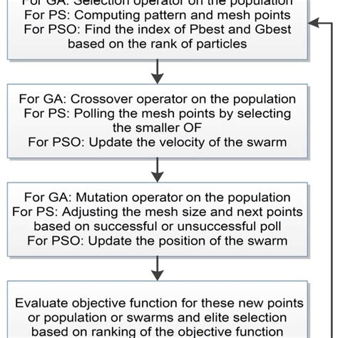 Flowchart Of Iterative Evolutionary Algorithms Download Scientific Diagram