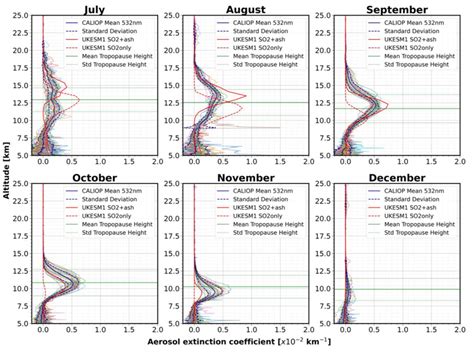 Aerosol Extinction Coefficient Vertical Profile Averaged Over 30 90° N Download Scientific