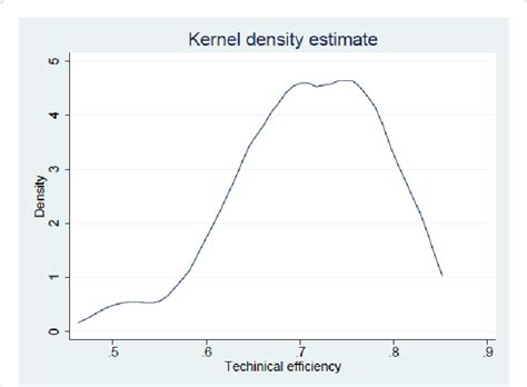Kernel Density Of Technical Efficiency Download Scientific Diagram