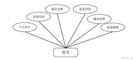 Ssm基于微信平台的患者诊后随访管理小程序p03q9【独家源码】计算机毕业设计问题的解决方案与方法 Csdn博客