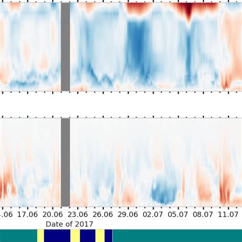 Time Height Plot Of Atmospheric Profiles Obtained Along The Ps106