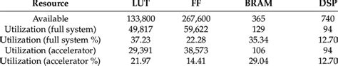 Resource Utilization Of The Hardware Implementation Download