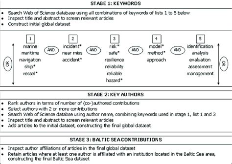 Procedure For Constructing Dataset Of Relevant Articles From The Download Scientific Diagram