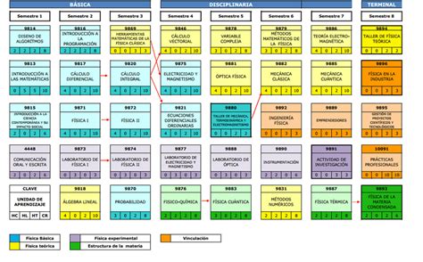 Figura A Mapa Curricular De La Licenciatura En Física Fuente Uabc Download Scientific