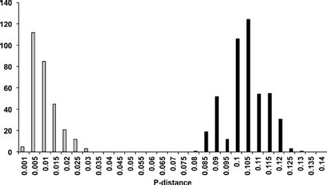 Frequency Distribution Of Pairwise Genetic Distances P Distances Download Scientific Diagram