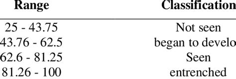 Classification Of Students Character Download Scientific Diagram