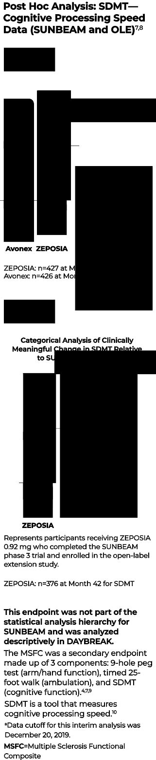 Zeposia® Ozanimod Efficacy In Multiple Sclerosis Hcps