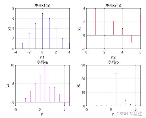 《数字信号处理》序列运算的matlab实现matlab序列相加 Csdn博客