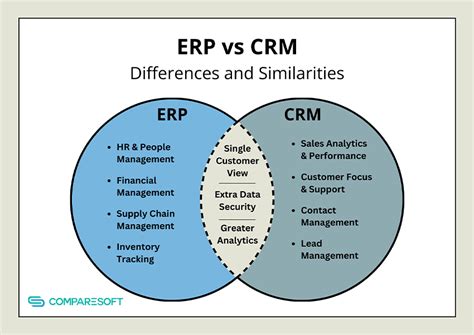 Erp Vs Crm Whats The Difference