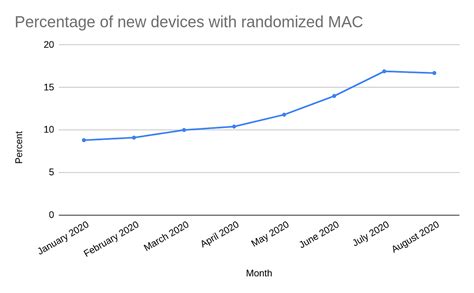 Fix Mac Address Randomization